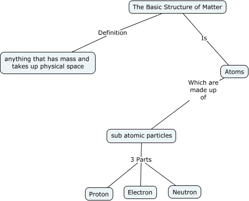 The Basic Structure of Matter - What is the basic structure of matter?